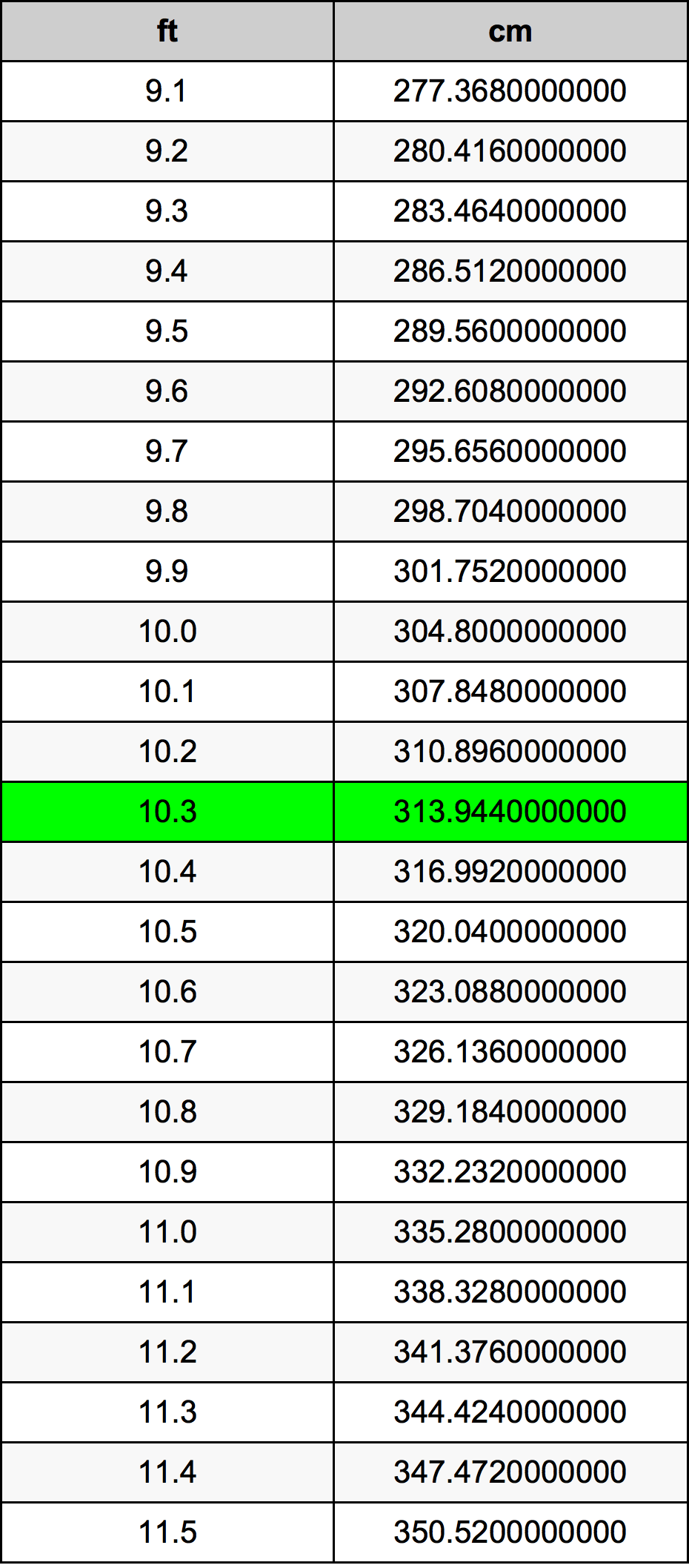 10 3 Feet To Centimeters Converter 10 3 Ft To Cm Converter