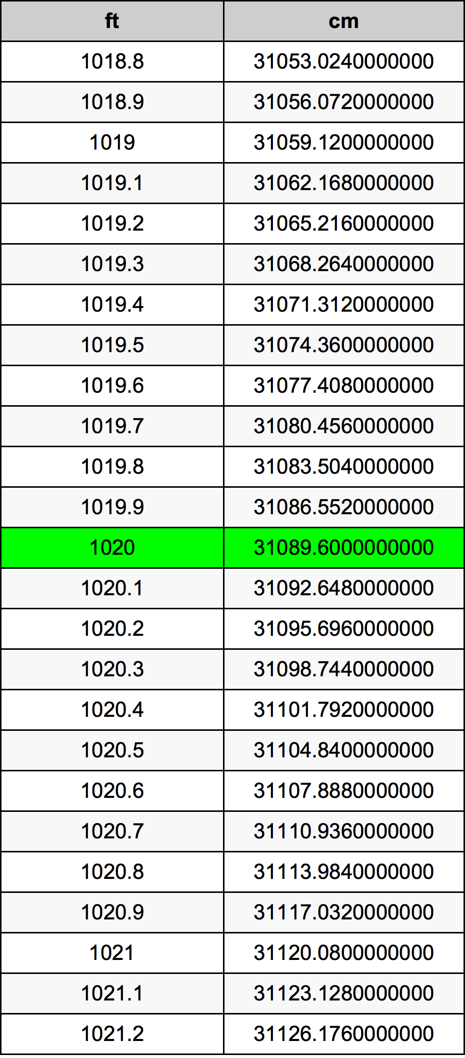 1020 Feet To Centimeters Converter 1020 Ft To Cm Converter 1020 Feet To Centimeters Converter 1020 Ft To Cm Converter