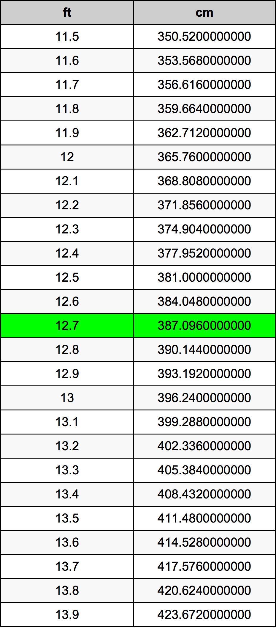12 7 Feet To Centimeters Converter 12 7 Ft To Cm Converter 12 7 Feet To Centimeters Converter 12 7 Ft To Cm Converter