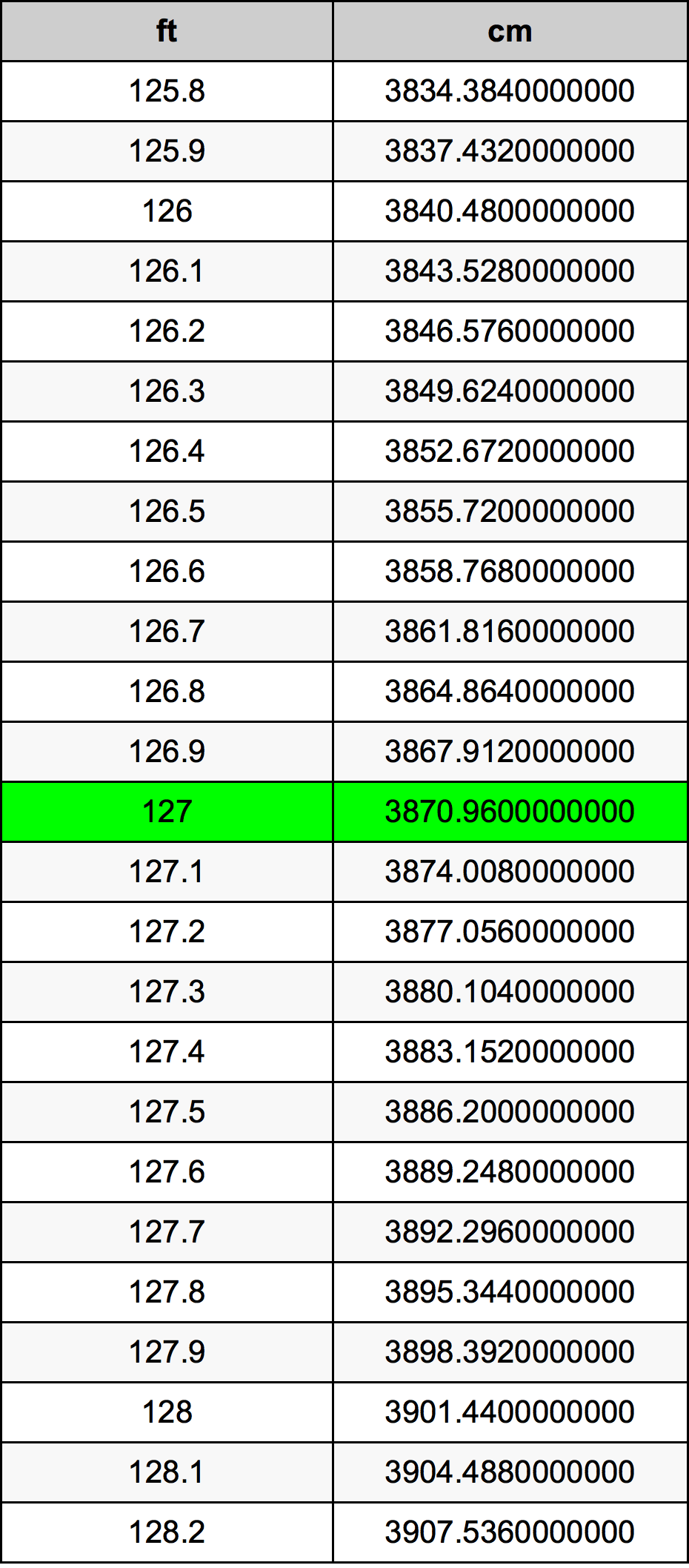 127 Feet To Centimeters Converter 127 Ft To Cm Converter 127 Feet To Centimeters Converter 127 Ft To Cm Converter