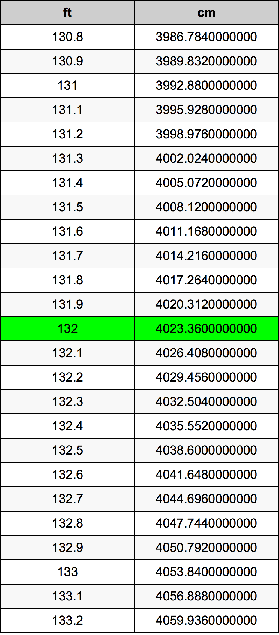 132 Feet To Centimeters Converter 132 Ft To Cm Converter