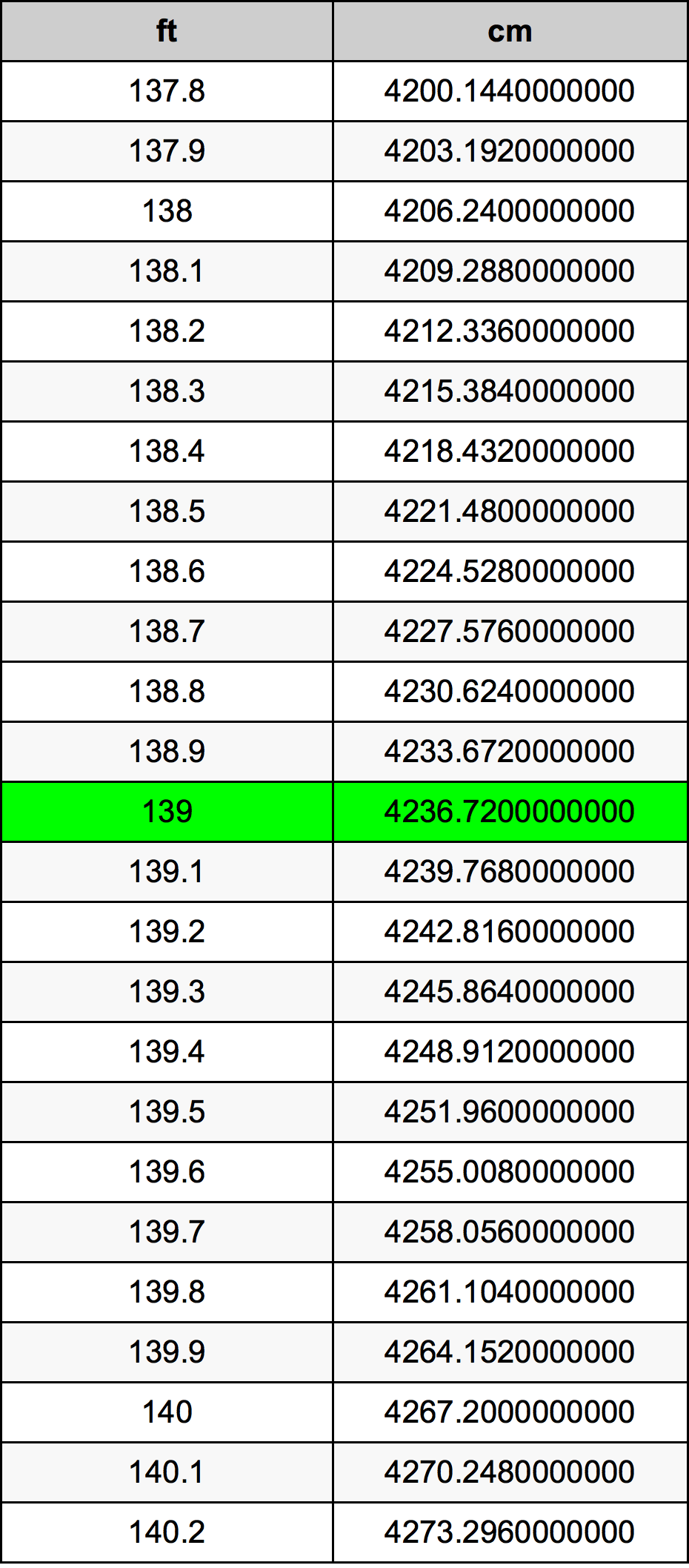 139 Feet To Centimeters Converter 139 Ft To Cm Converter 139 Feet To Centimeters Converter 139 Ft To Cm Converter