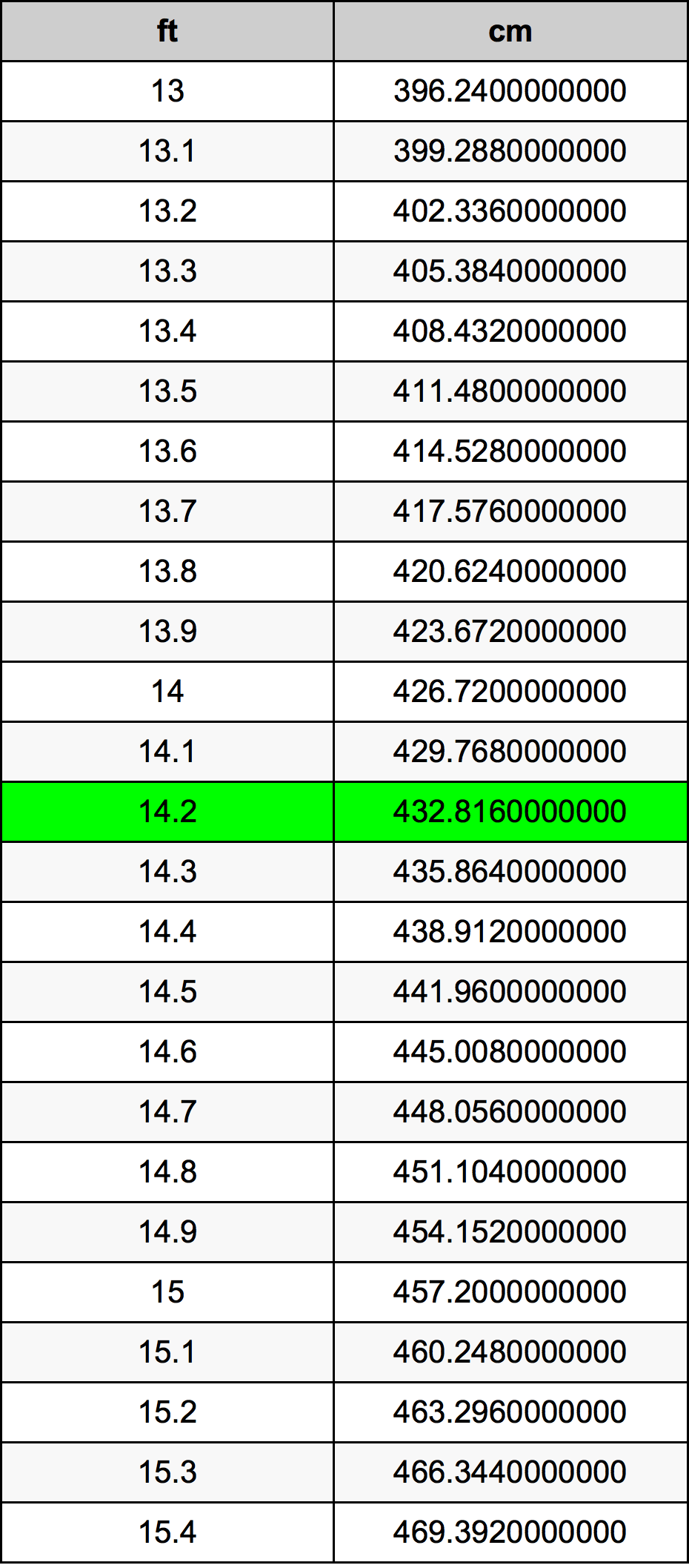 14 2 Feet To Centimeters Converter 14 2 Ft To Cm Converter