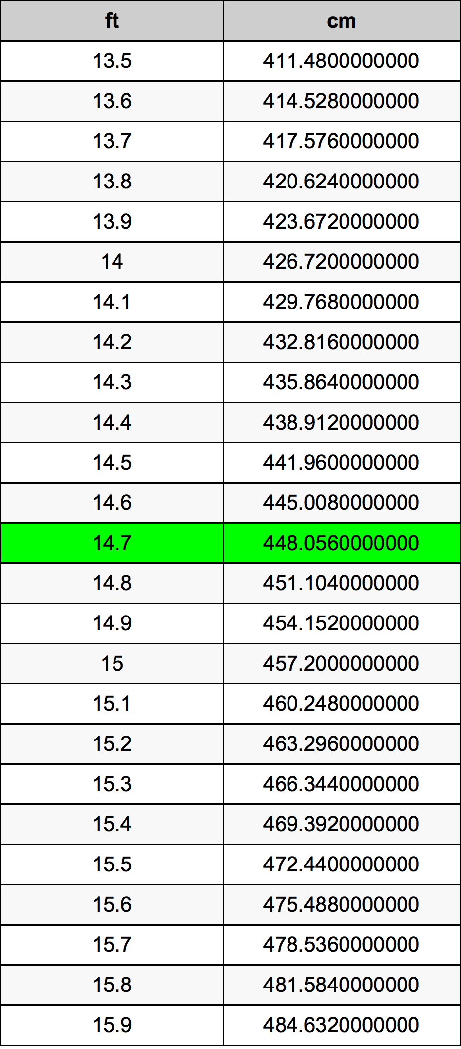 14 7 Feet To Centimeters Converter 14 7 Ft To Cm Converter