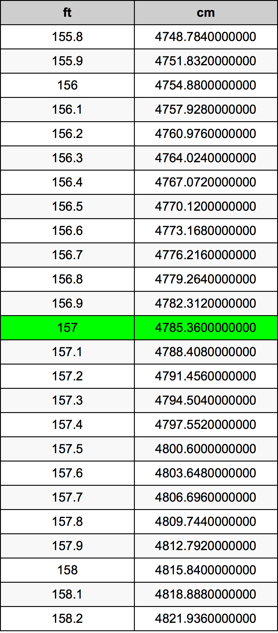 157 Jalkaa Senttimetri Yksikk muunnin 157 Ft Cm Yksikk muunnin