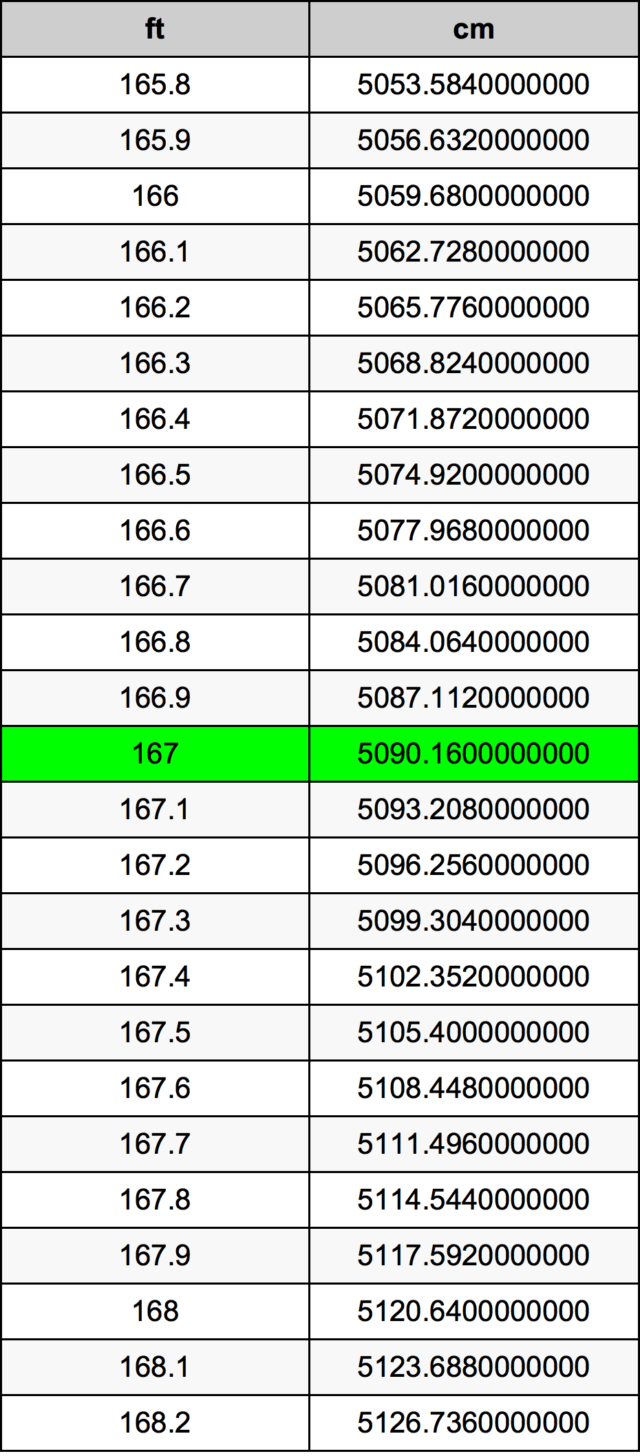 167 Feet To Centimeters Converter 167 Ft To Cm Converter 167 Feet To Centimeters Converter 167 Ft To Cm Converter