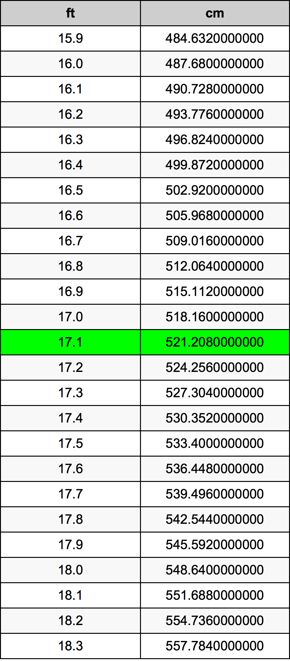 17 1 Feet To Centimeters Converter 17 1 Ft To Cm Converter