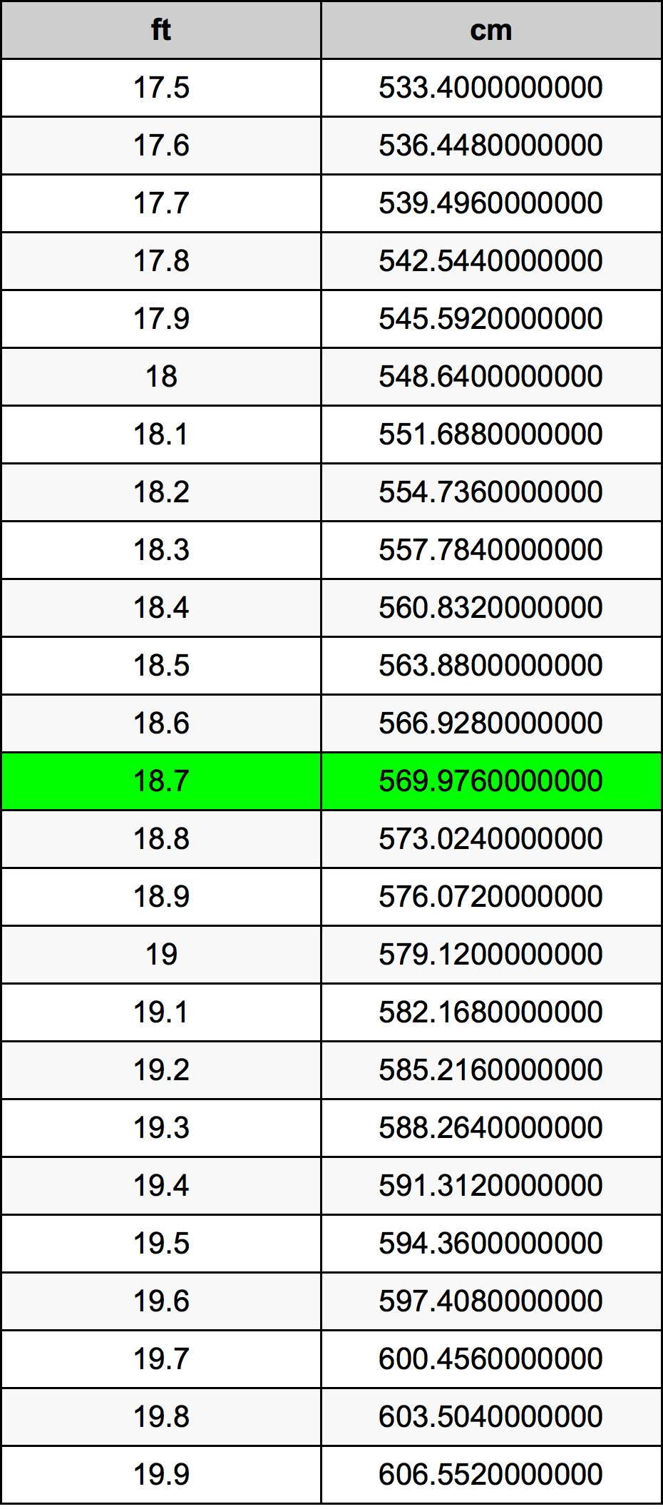 18 7 Feet To Centimeters Converter 18 7 Ft To Cm Converter