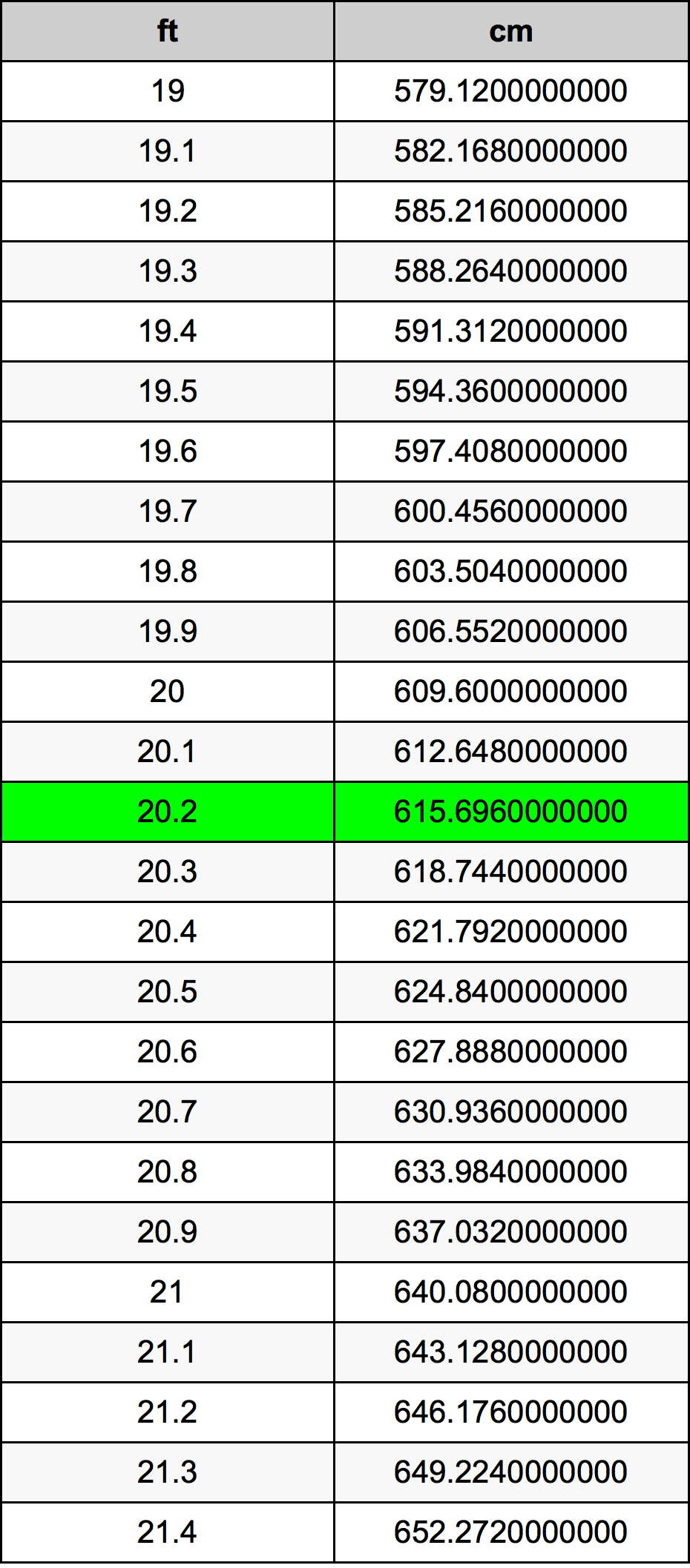 20 2 Feet To Centimeters Converter 20 2 Ft To Cm Converter 20 2 Feet To Centimeters Converter 20 2 Ft To Cm Converter