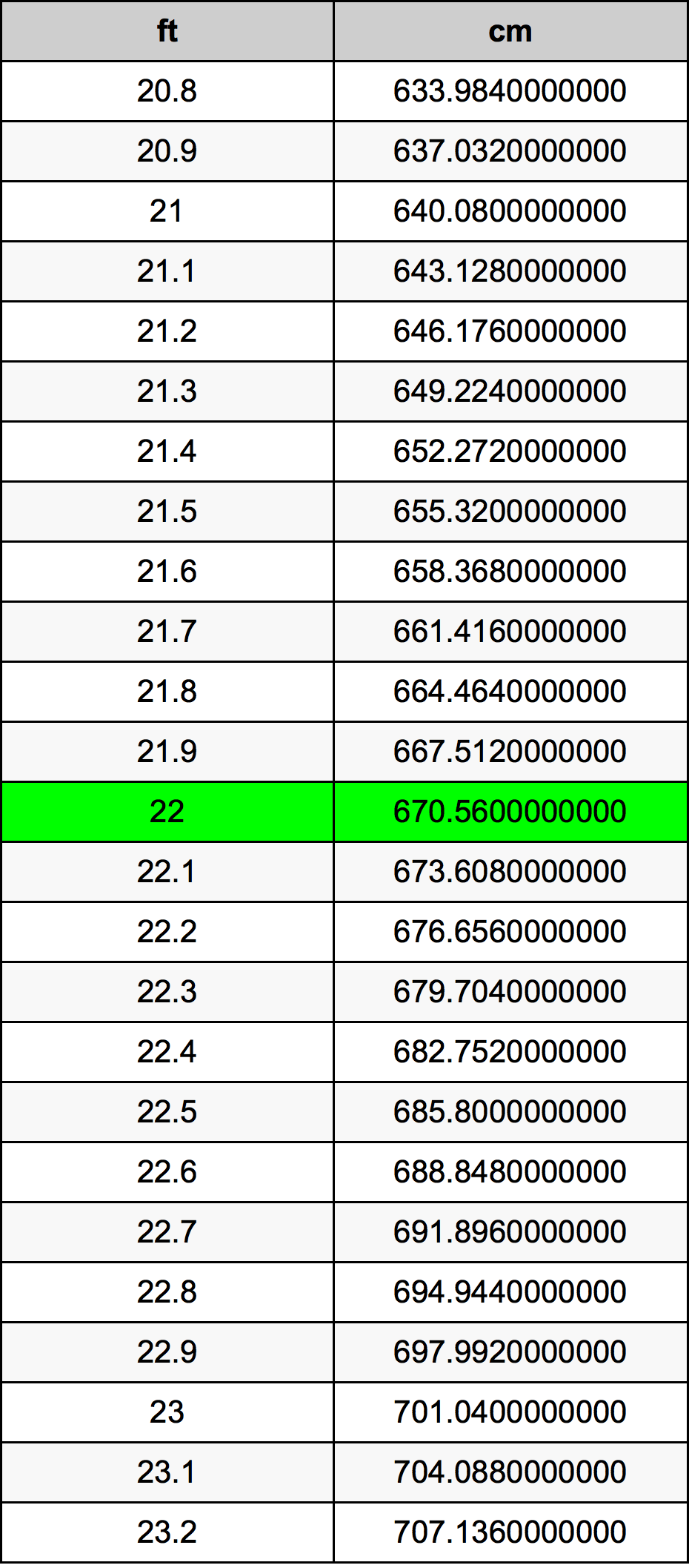22 Feet To Centimeters Converter 22 Ft To Cm Converter 22 Feet To Centimeters Converter 22 Ft To Cm Converter