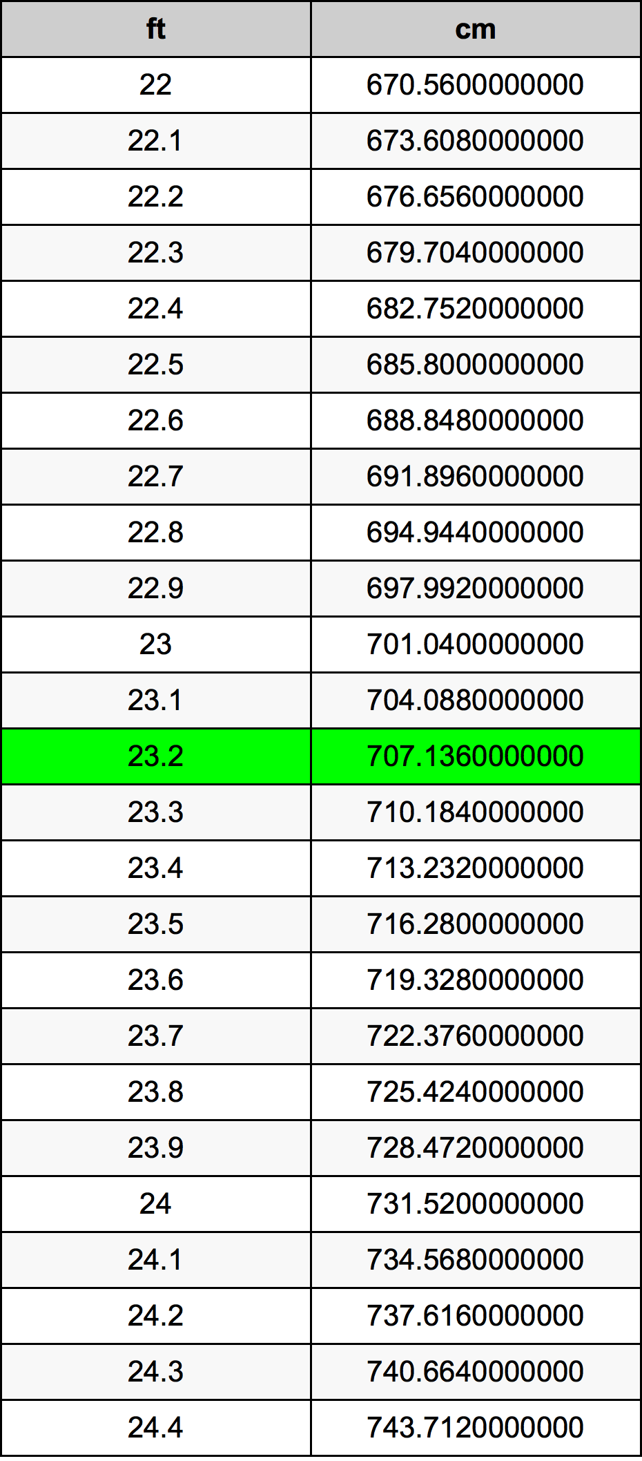 23 2 Feet To Centimeters Converter 23 2 Ft To Cm Converter 23 2 Feet To Centimeters Converter 23 2 Ft To Cm Converter