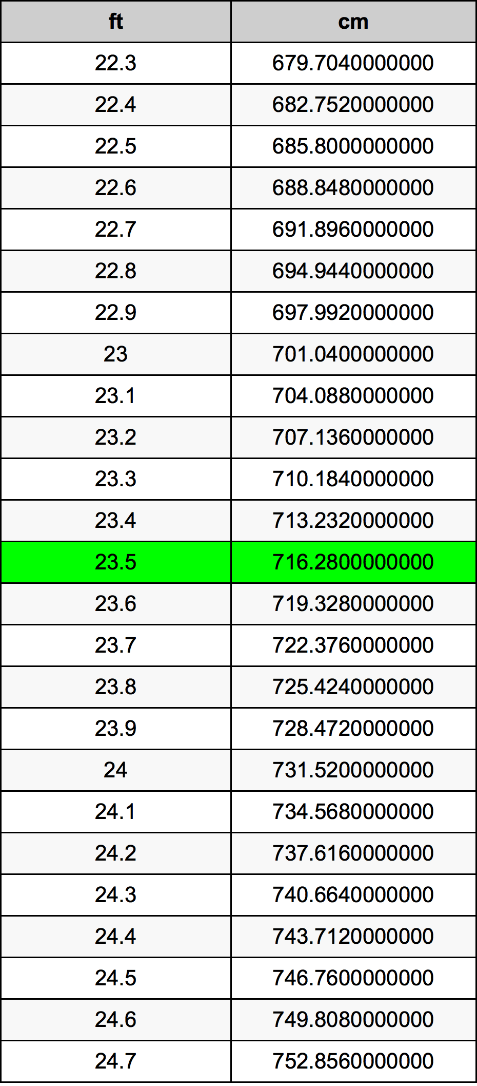 23 5 Feet To Centimeters Converter 23 5 Ft To Cm Converter