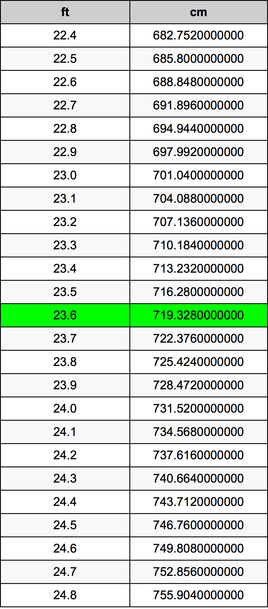 23 6 Feet To Centimeters Converter 23 6 Ft To Cm Converter 23 6 Feet To Centimeters Converter 23 6 Ft To Cm Converter