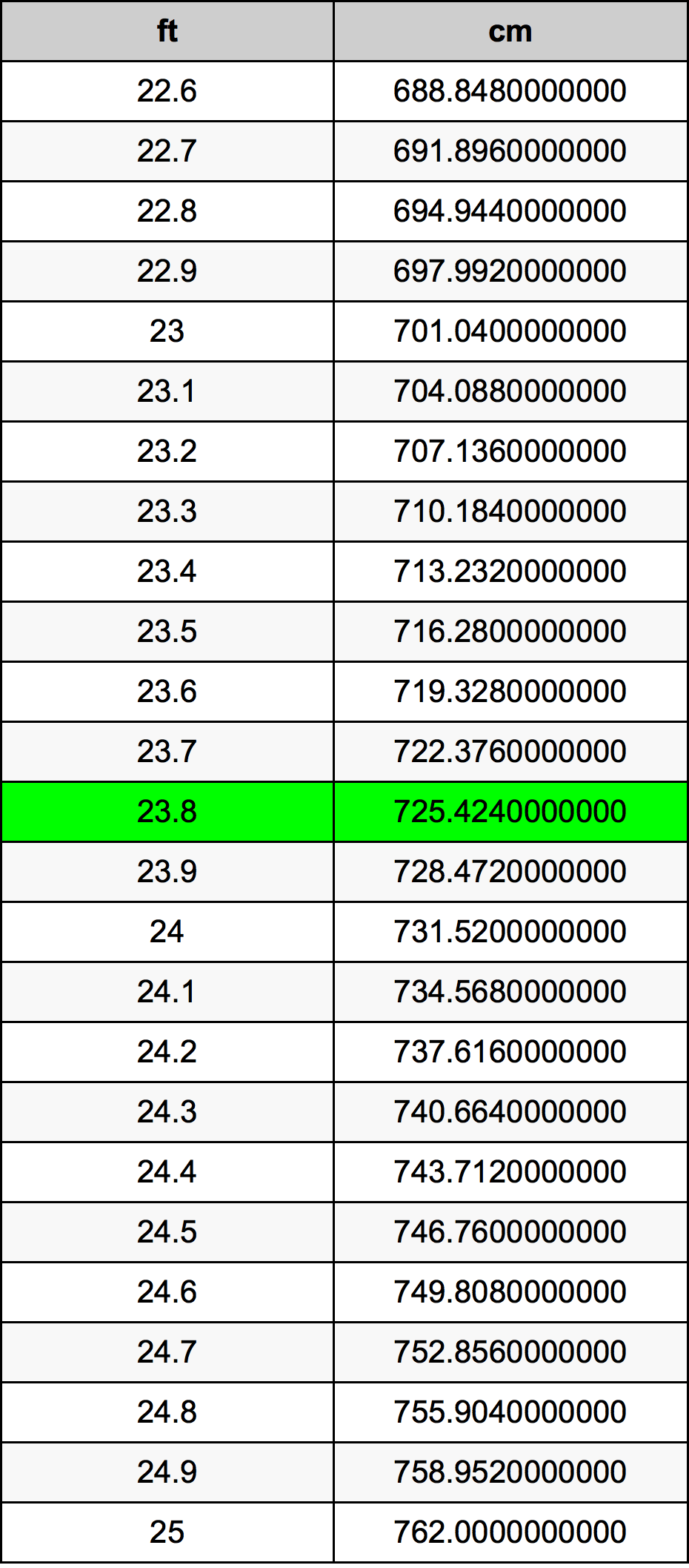 23 8 Feet To Centimeters Converter 23 8 Ft To Cm Converter 23 8 Feet To Centimeters Converter 23 8 Ft To Cm Converter