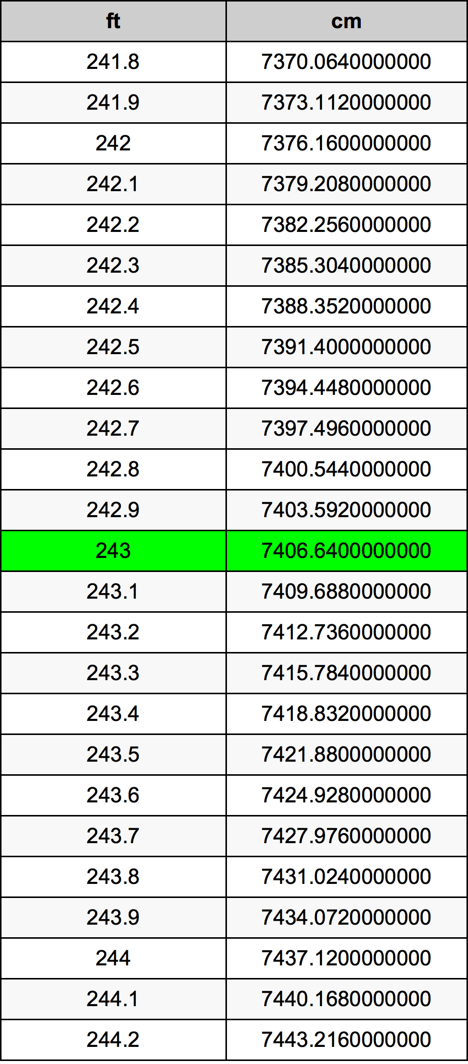 243 Feet To Centimeters Converter 243 Ft To Cm Converter