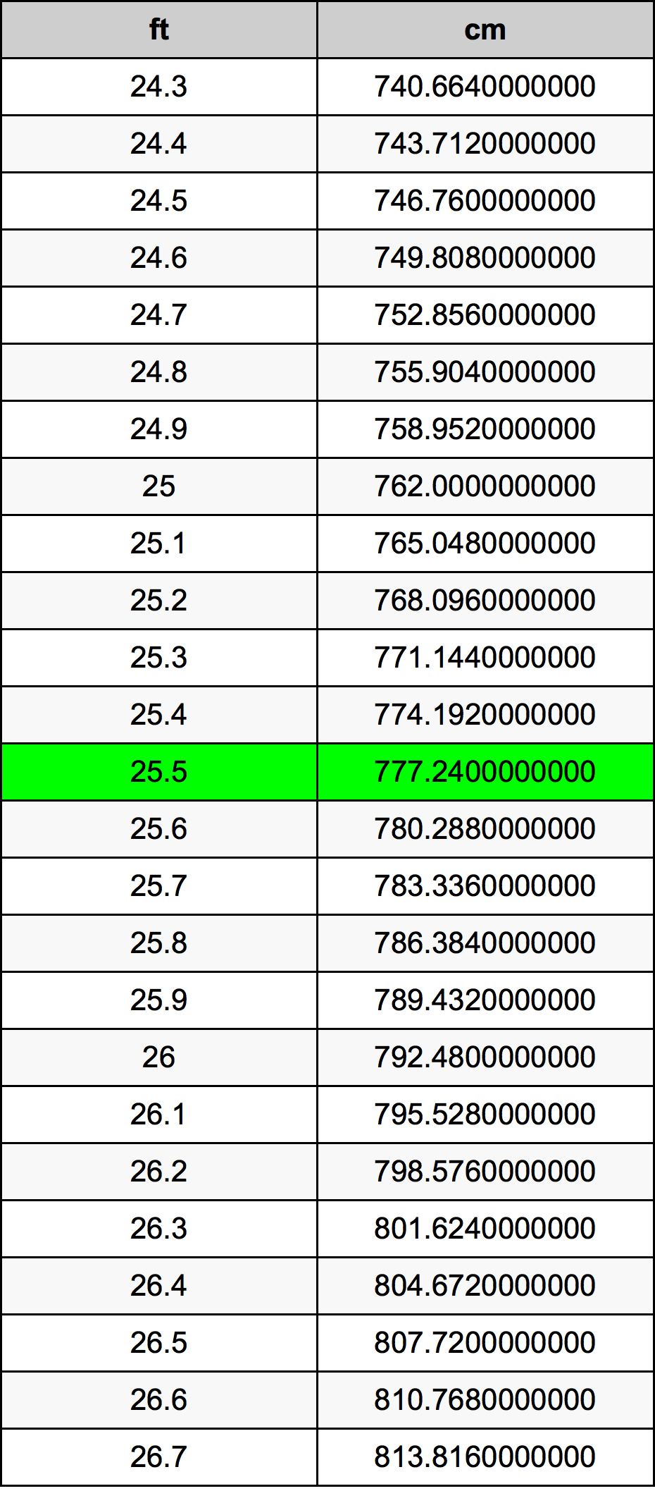 25 5 Feet To Centimeters Converter 25 5 Ft To Cm Converter 25 5 Feet To Centimeters Converter 25 5 Ft To Cm Converter