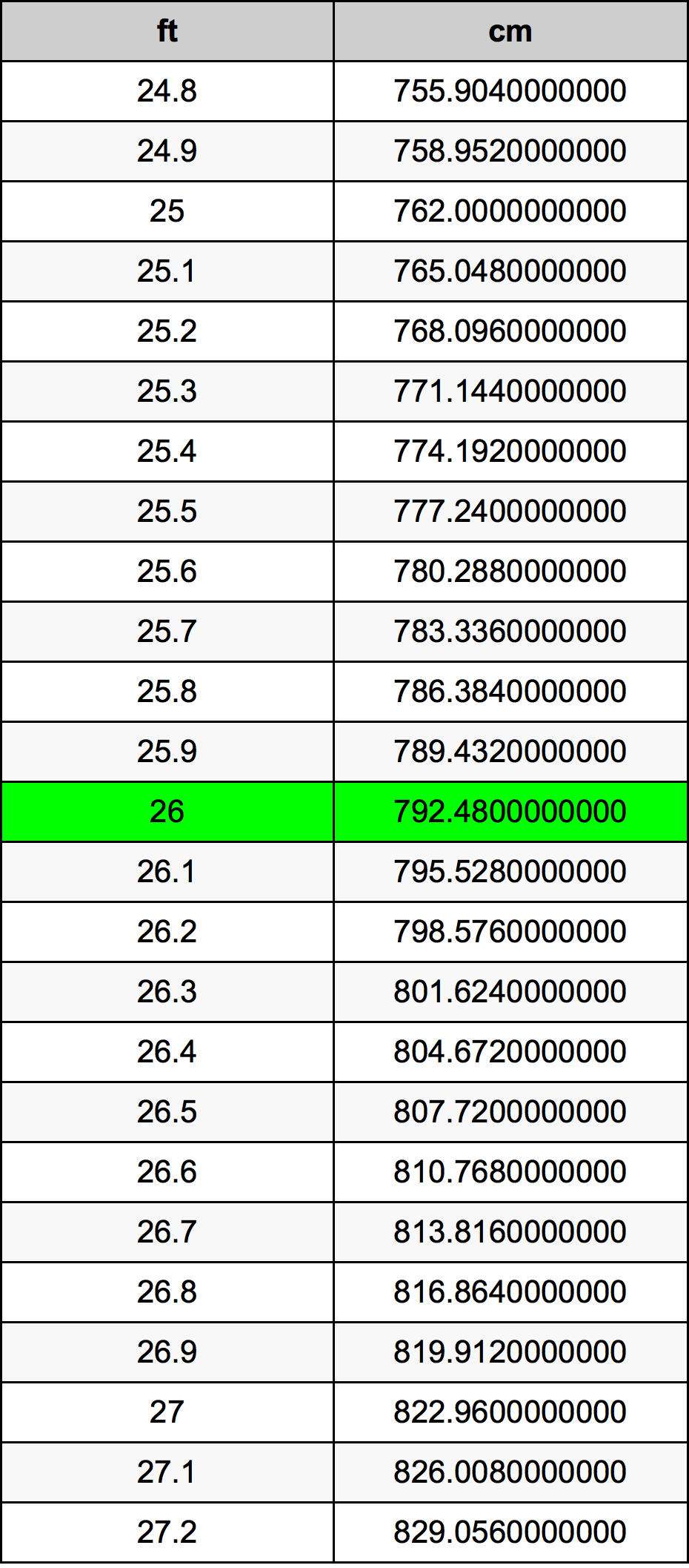 26 Feet To Centimeters Converter 26 Ft To Cm Converter 26 Feet To Centimeters Converter 26 Ft To Cm Converter