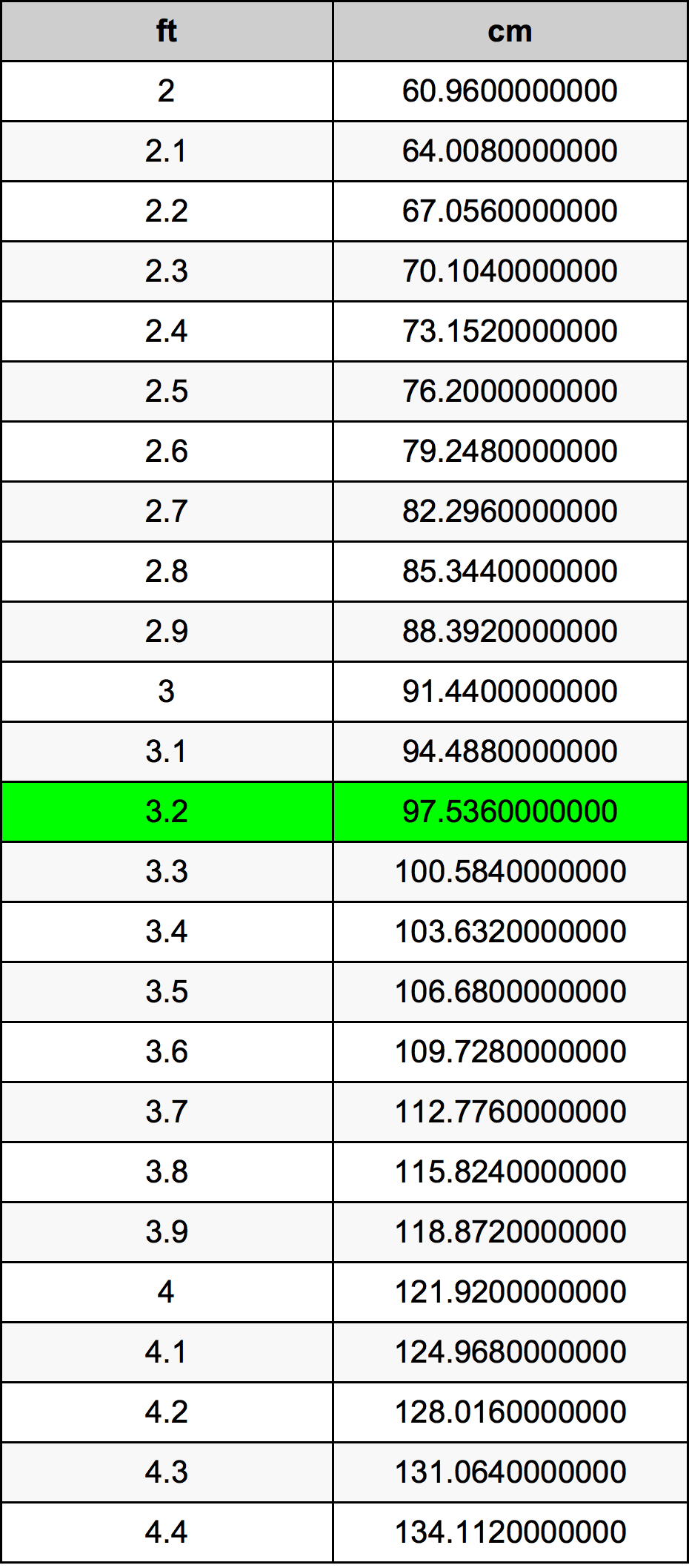 3 2 Feet To Centimeters Converter 3 2 Ft To Cm Converter 3 2 Feet To Centimeters Converter 3 2 Ft To Cm Converter