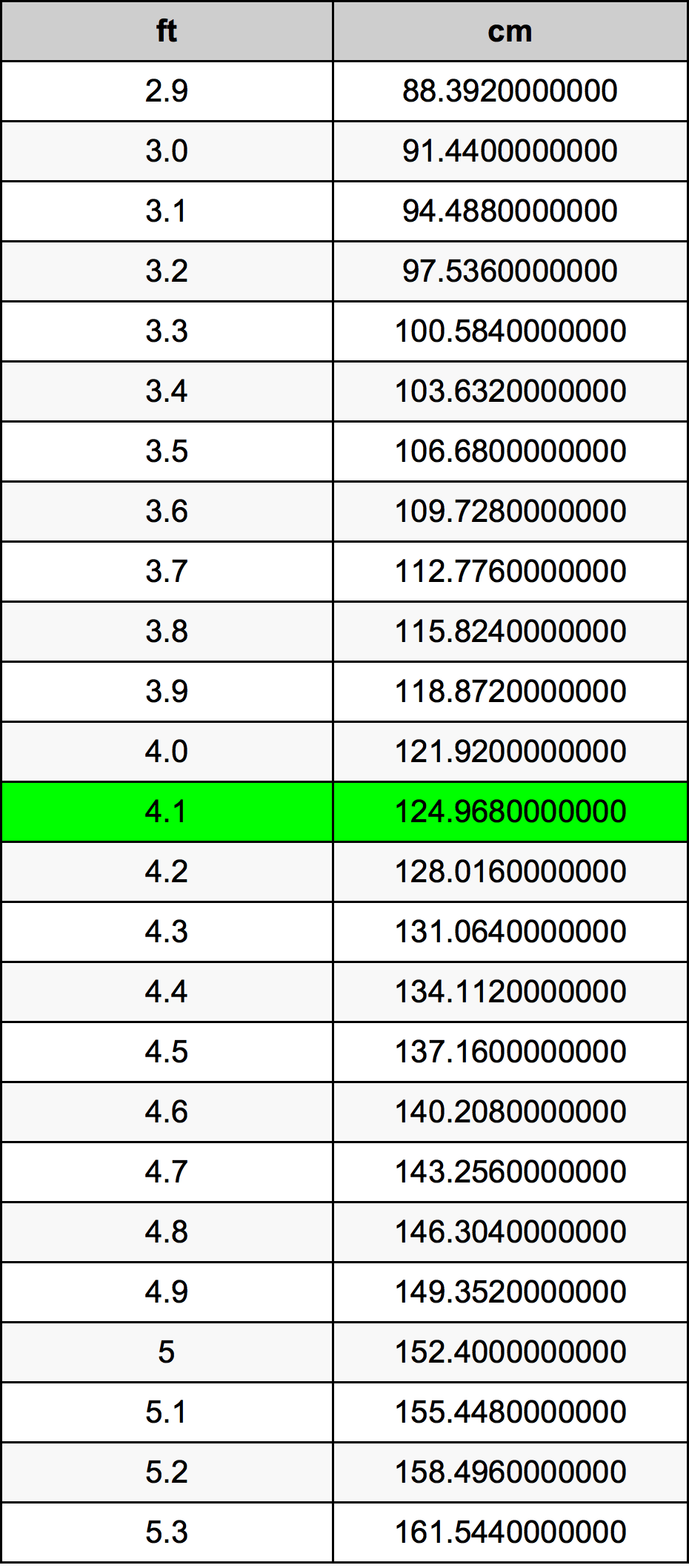 4 1 Feet To Centimeters Converter 4 1 Ft To Cm Converter