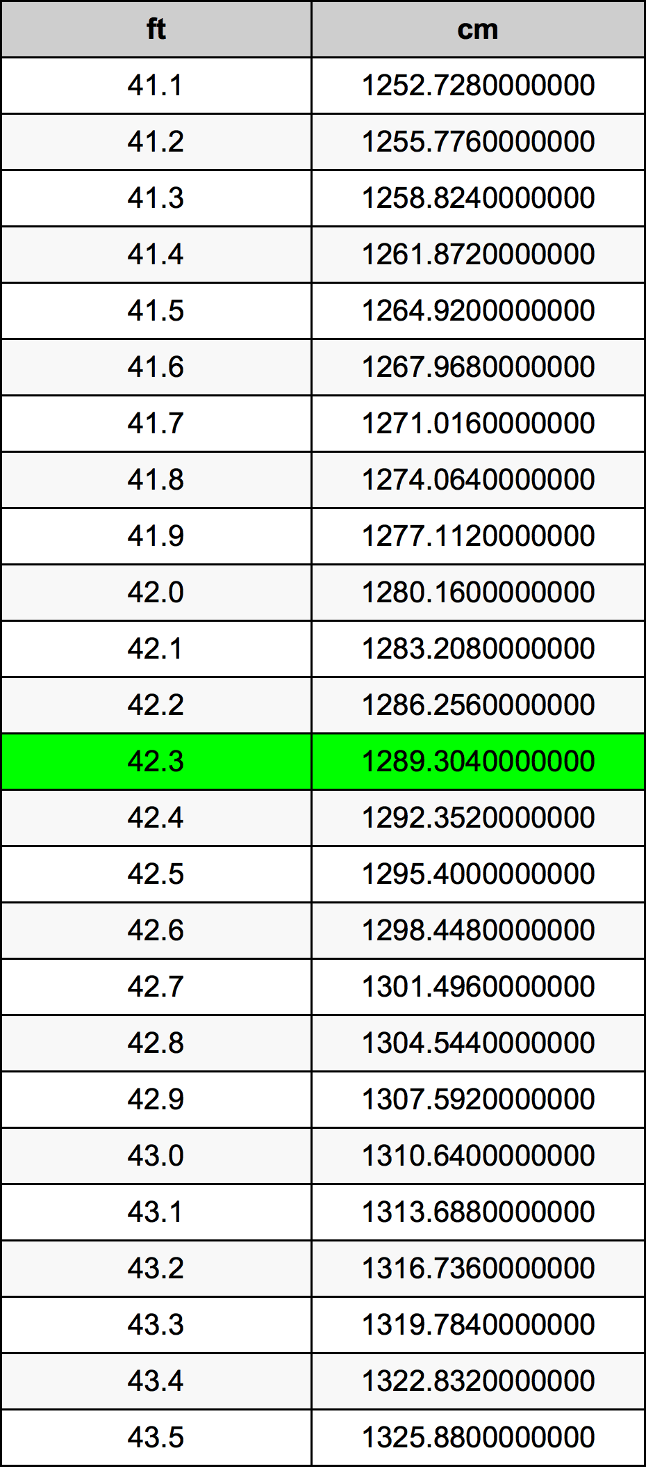 42 3 Feet To Centimeters Converter 42 3 Ft To Cm Converter