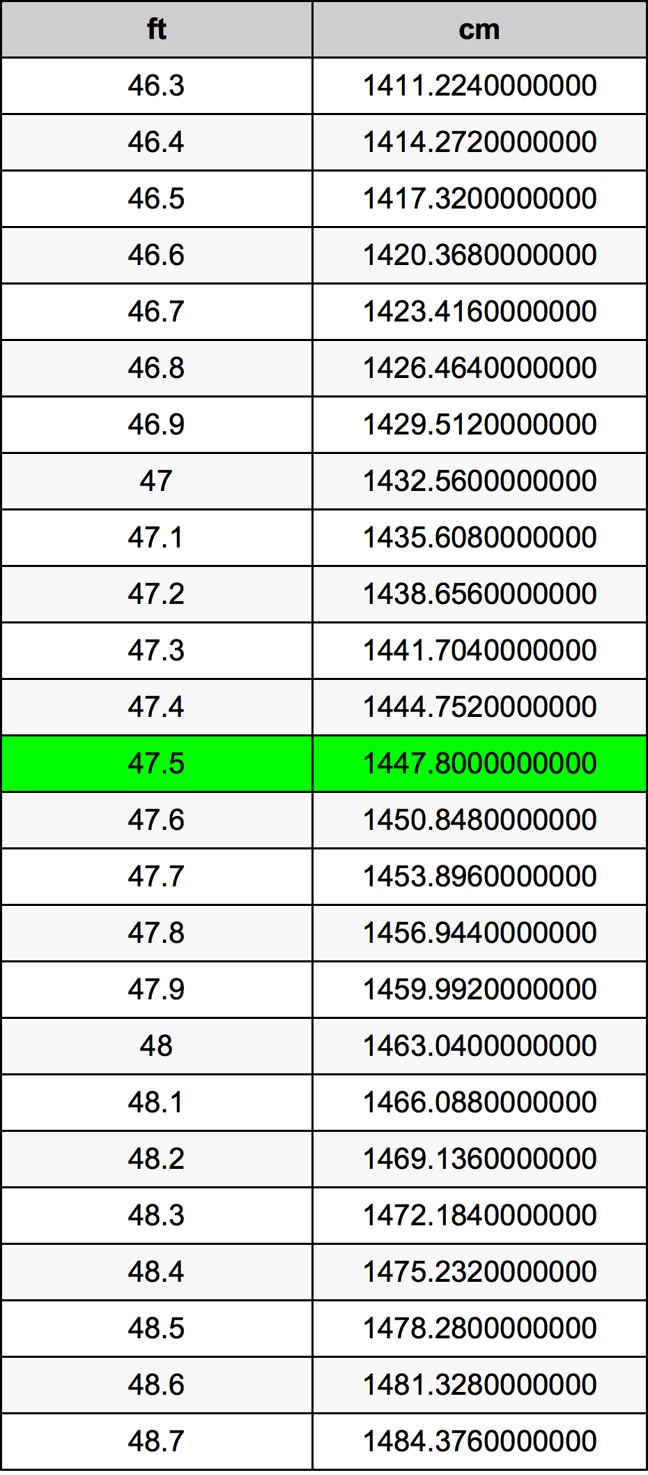 47 5 Feet To Centimetres Converter 47 5 Ft To Cm Converter 47 5 Feet To Centimetres Converter 47 5 Ft To Cm Converter