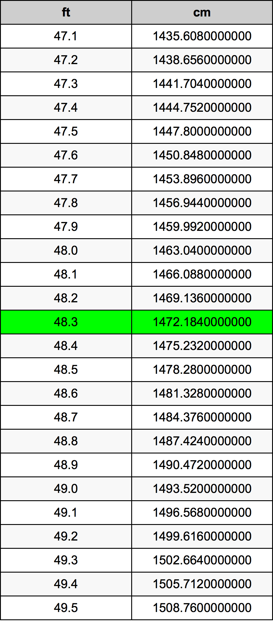 48 3 Feet To Centimeters Converter 48 3 Ft To Cm Converter
