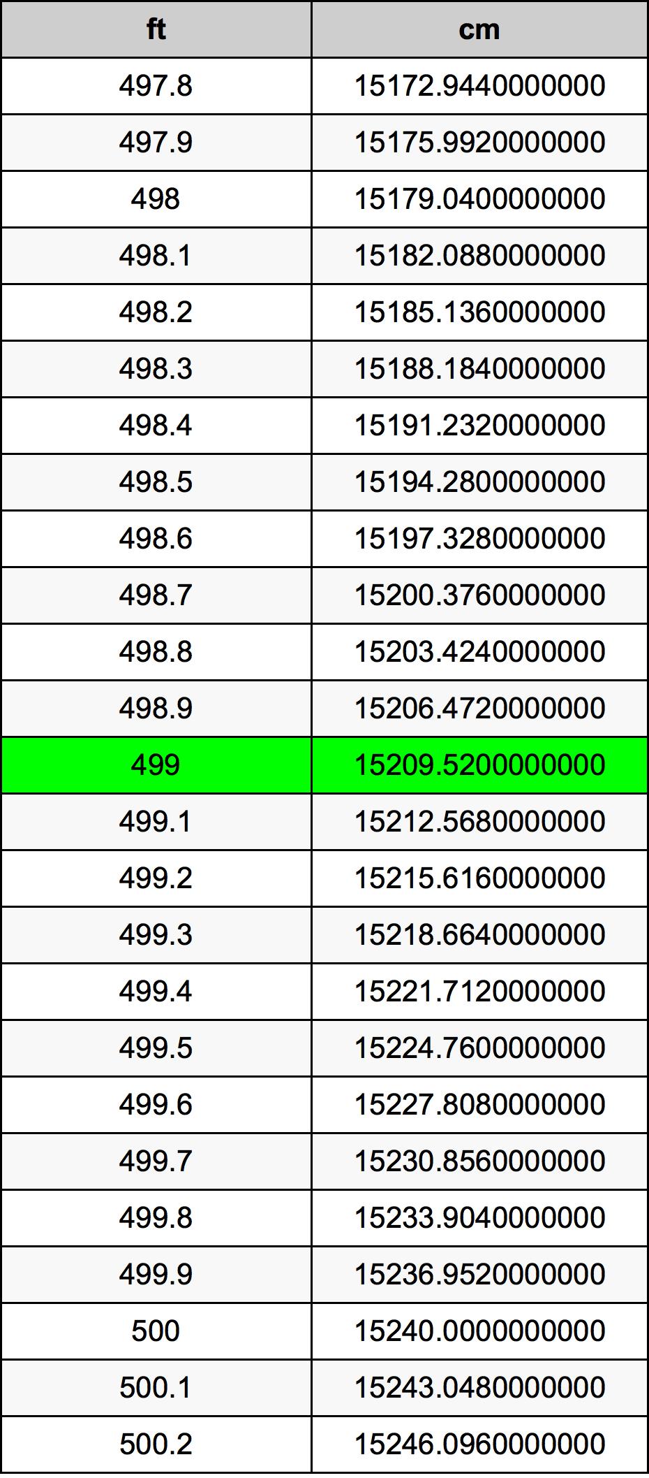 499 Feet To Centimeters Converter 499 Ft To Cm Converter