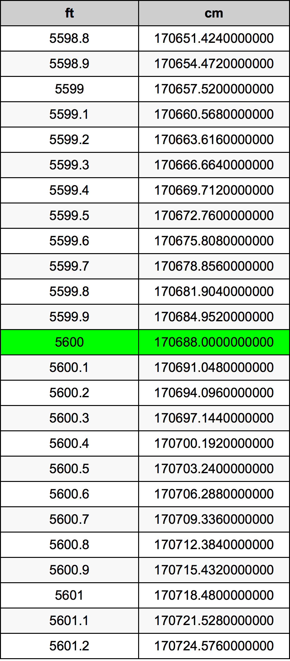 5600 Feet To Centimeters Converter 5600 Ft To Cm Converter