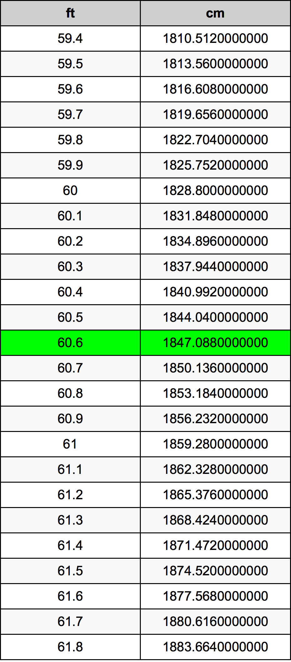 60 6 Feet To Centimeters Converter 60 6 Ft To Cm Converter