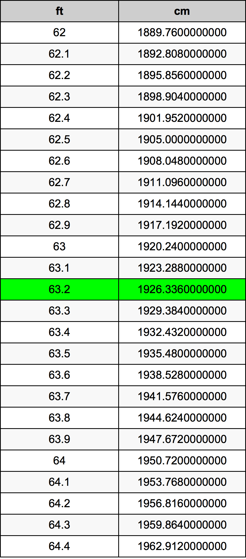 63 2 Feet To Centimeters Converter 63 2 Ft To Cm Converter 63 2 Feet To Centimeters Converter 63 2 Ft To Cm Converter