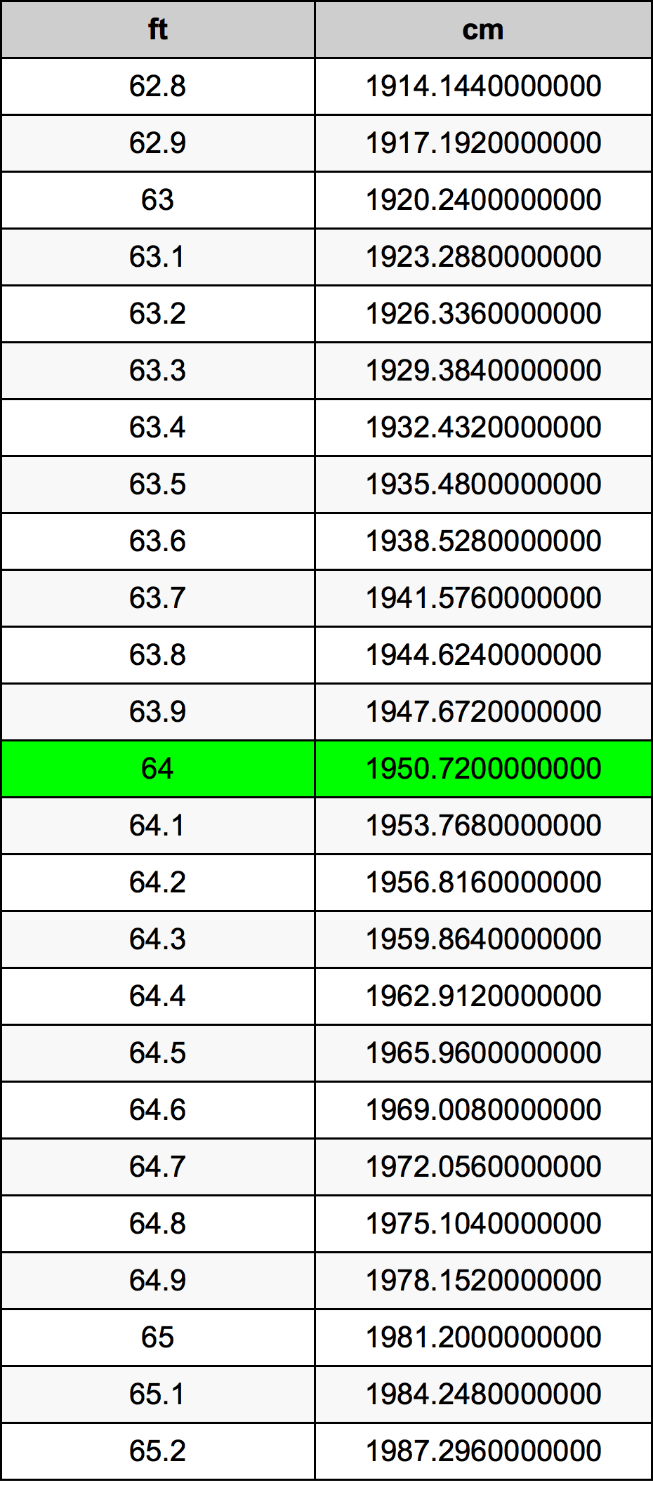 64 Feet To Centimeters Converter 64 Ft To Cm Converter