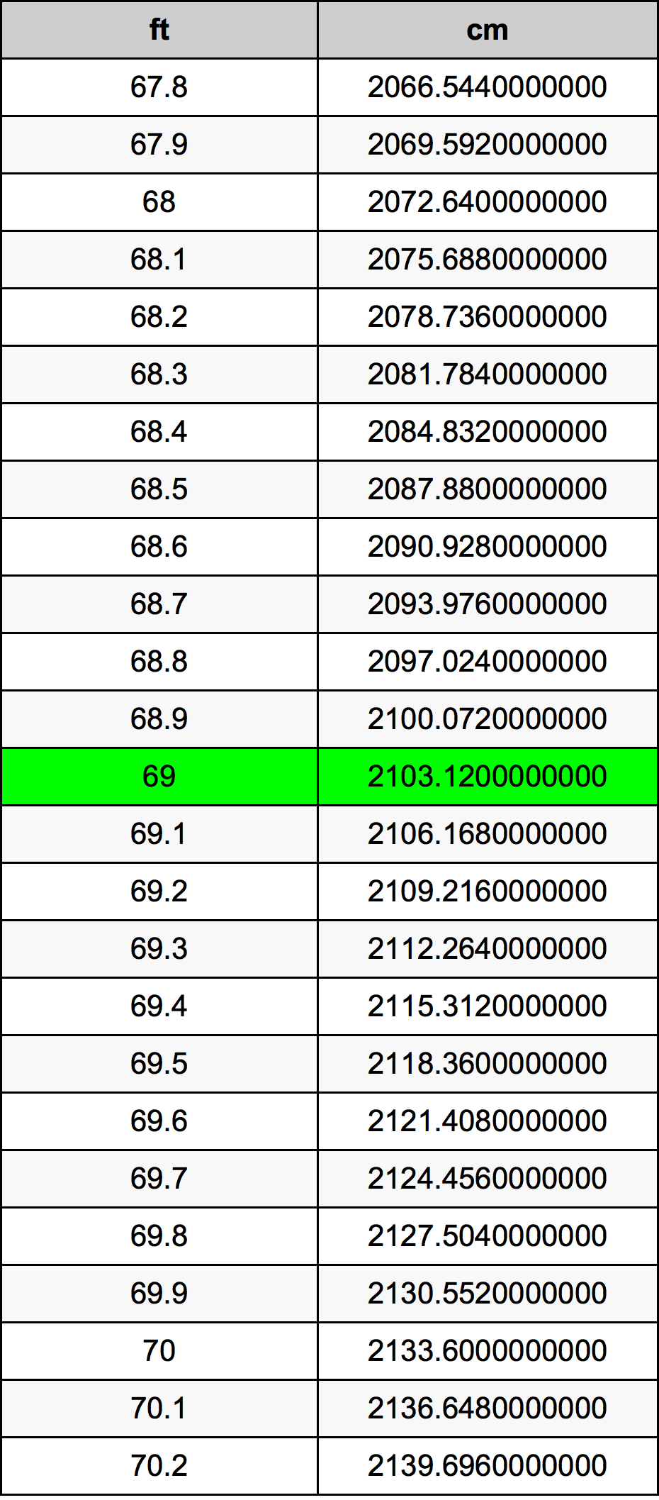 69 Feet To Centimeters Converter 69 Ft To Cm Converter