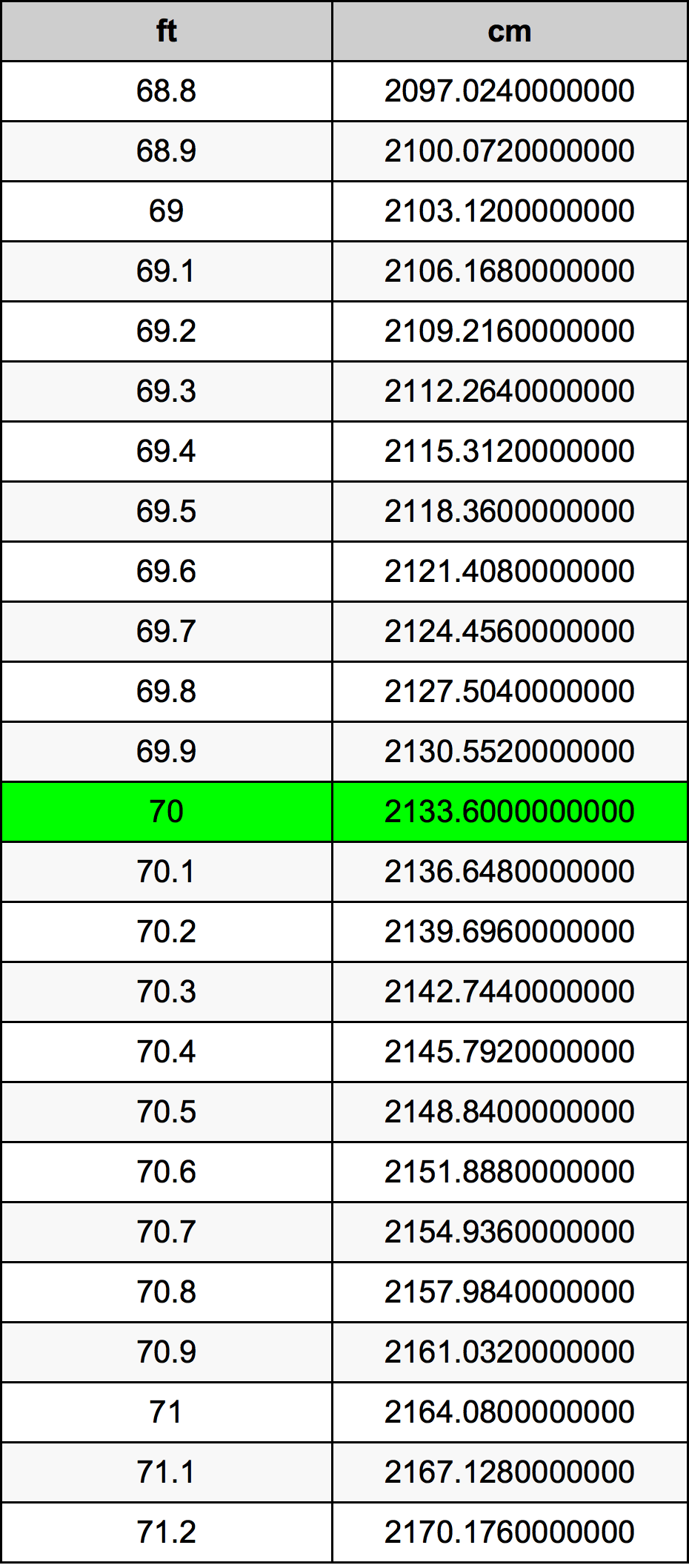 70 Feet To Centimeters Converter 70 Ft To Cm Converter