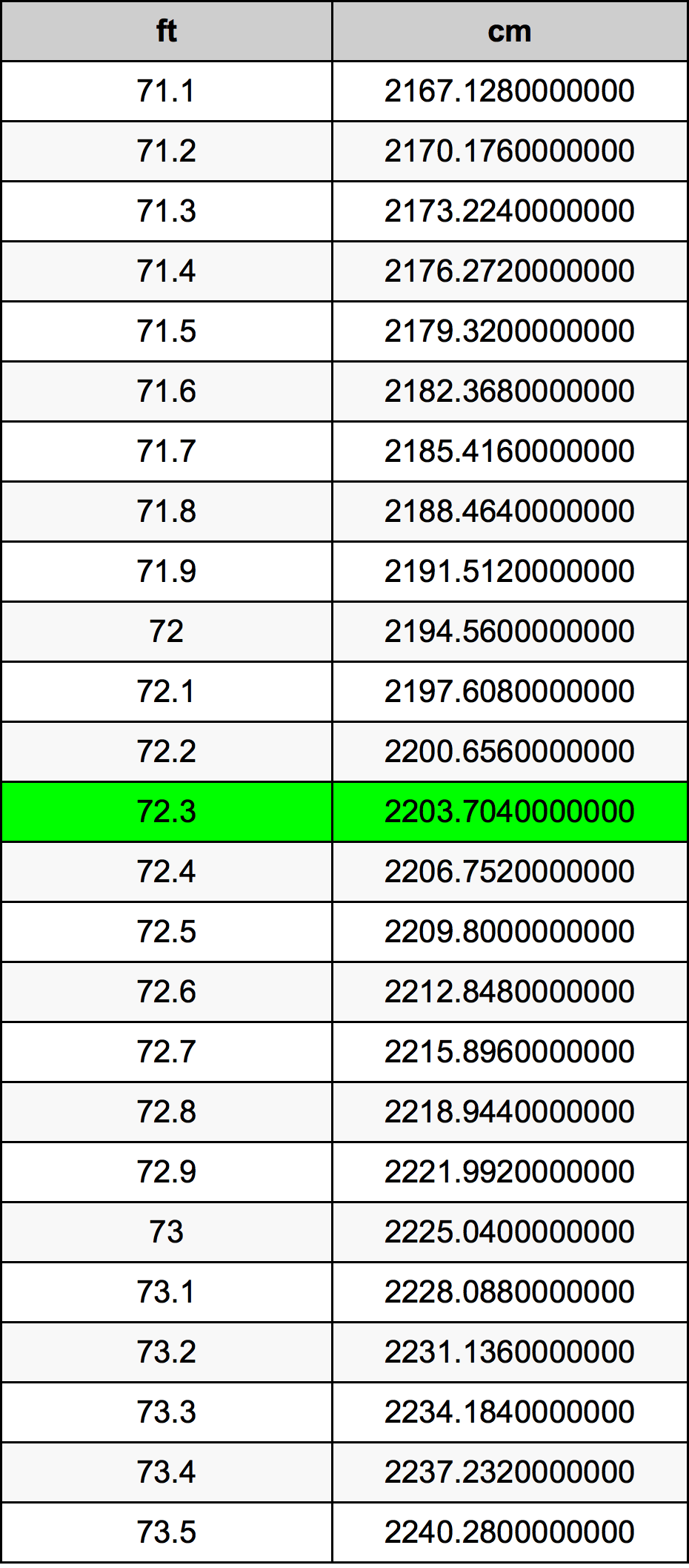 72 3 Feet To Centimeters Converter 72 3 Ft To Cm Converter