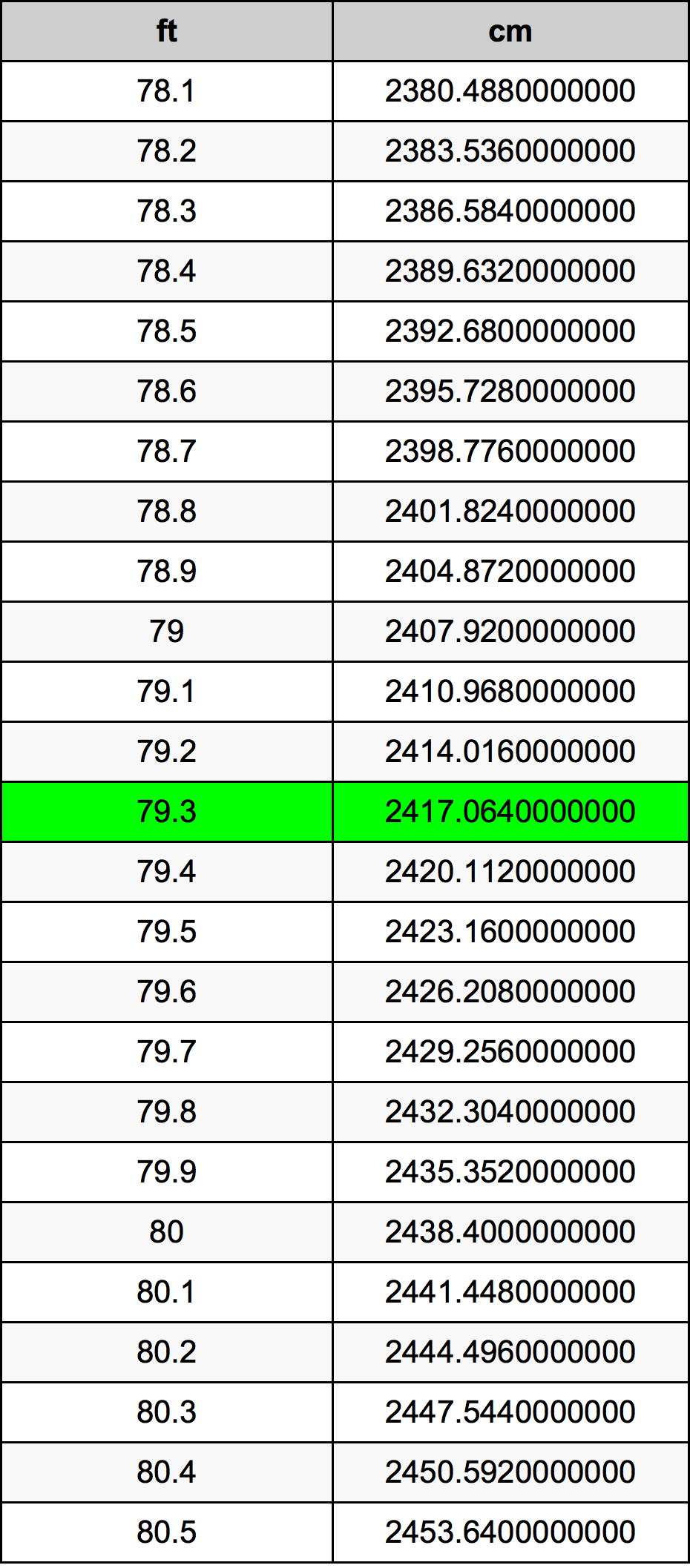 79 3 Feet To Centimeters Converter 79 3 Ft To Cm Converter
