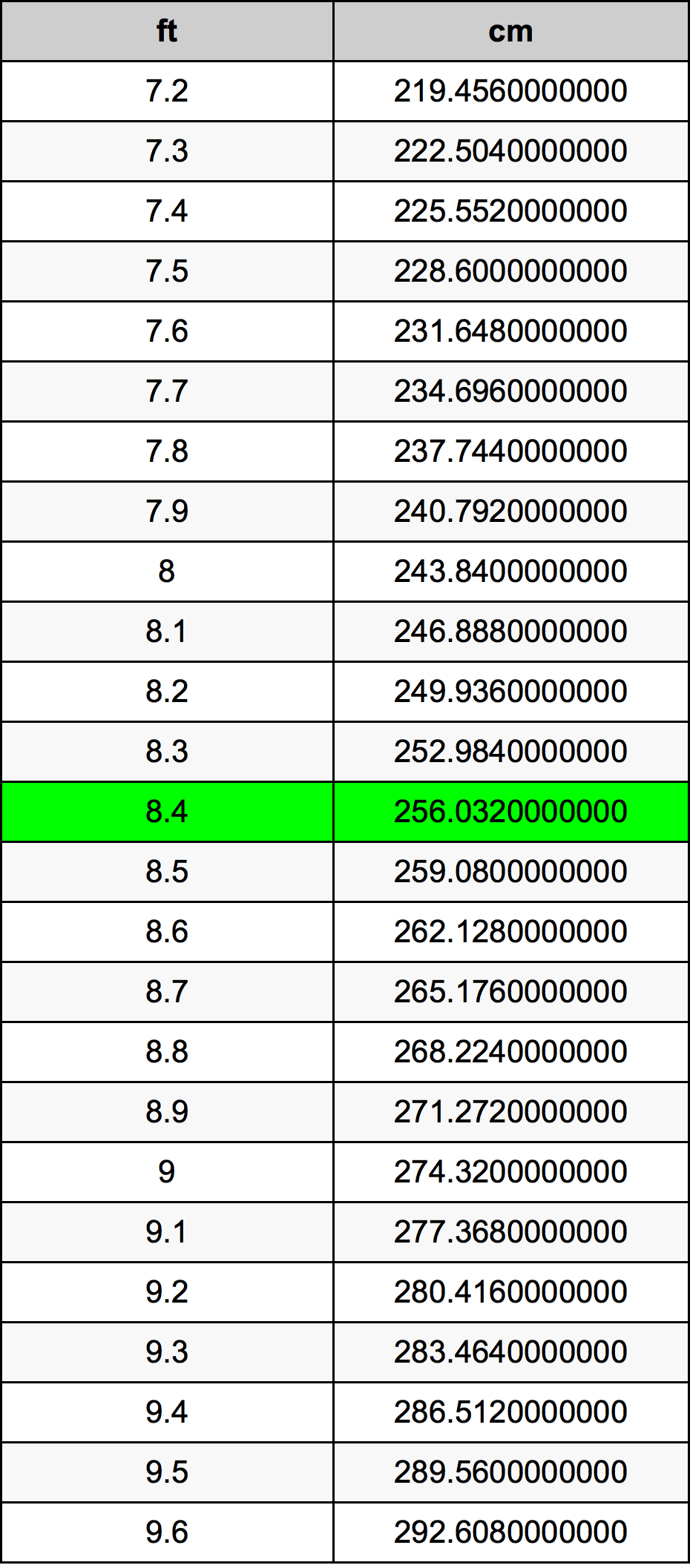 8 4 Feet To Centimeters Converter 8 4 Ft To Cm Converter
