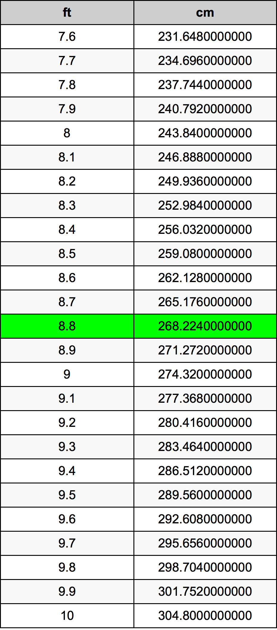 8 8 Feet To Centimeters Converter 8 8 Ft To Cm Converter 8 8 Feet To Centimeters Converter 8 8 Ft To Cm Converter