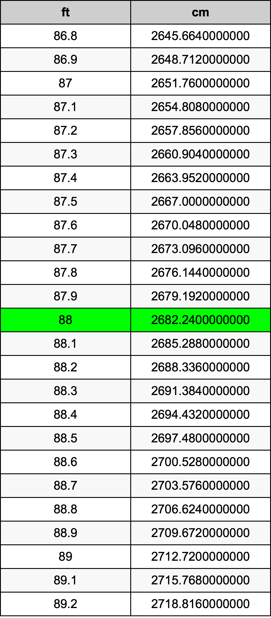 88 Feet To Centimeters Converter 88 Ft To Cm Converter