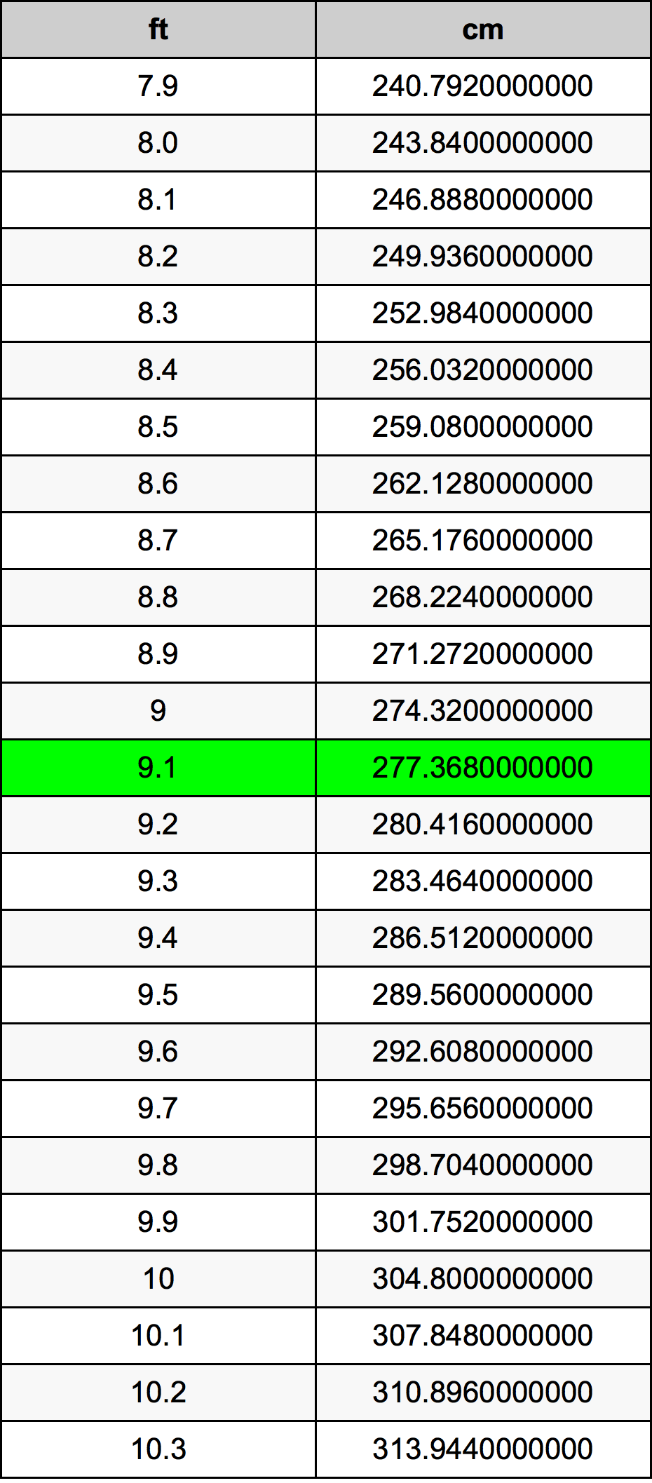 9 1 Feet To Centimeters Converter 9 1 Ft To Cm Converter