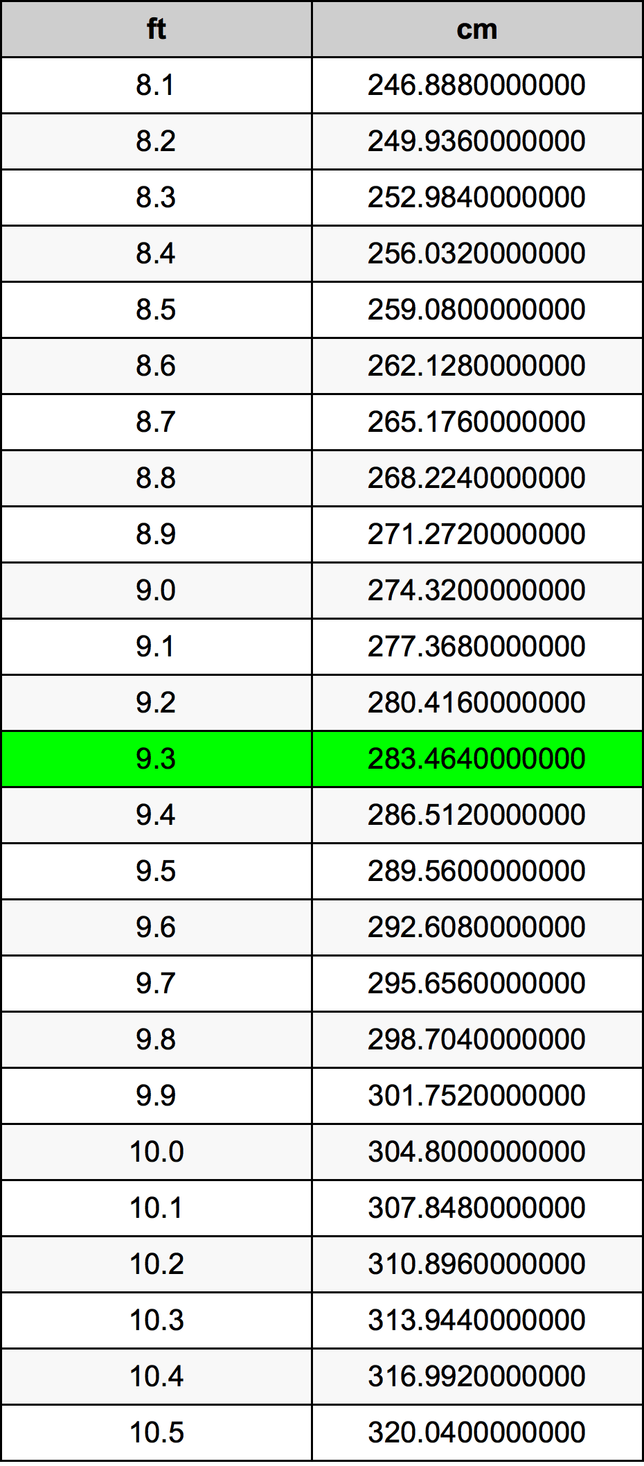 9 3 Feet To Centimeters Converter 9 3 Ft To Cm Converter