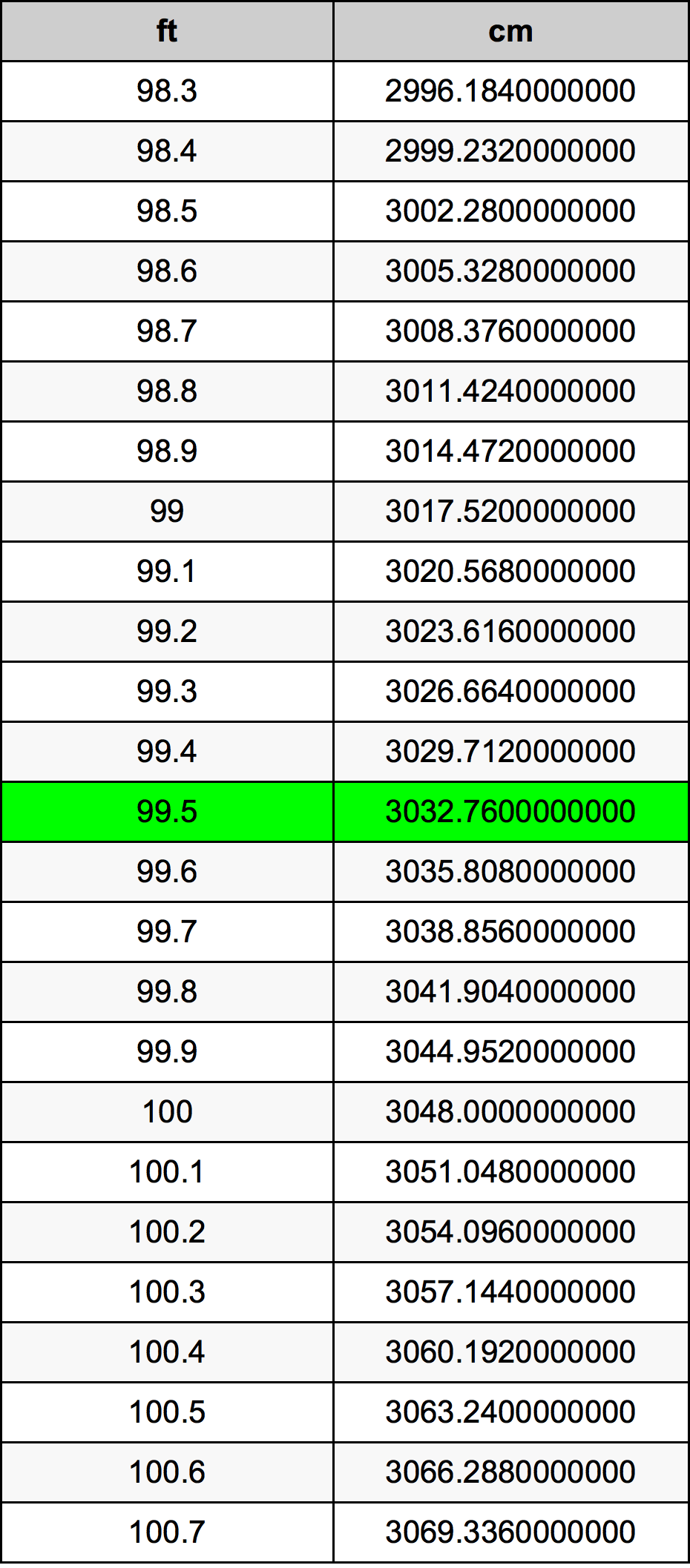 99 5 Feet To Centimeters Converter 99 5 Ft To Cm Converter